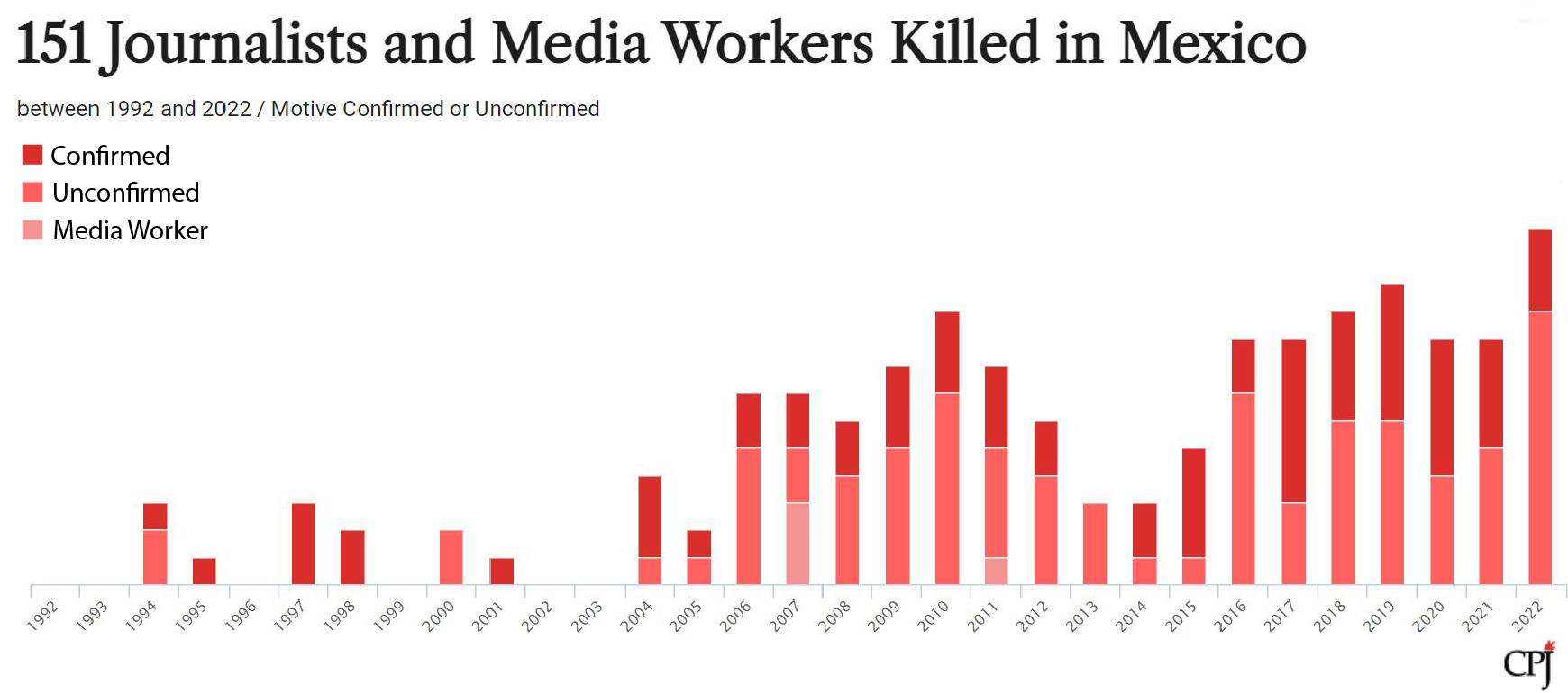 Deadly year for journalists as killings rose sharply in 2022 ...