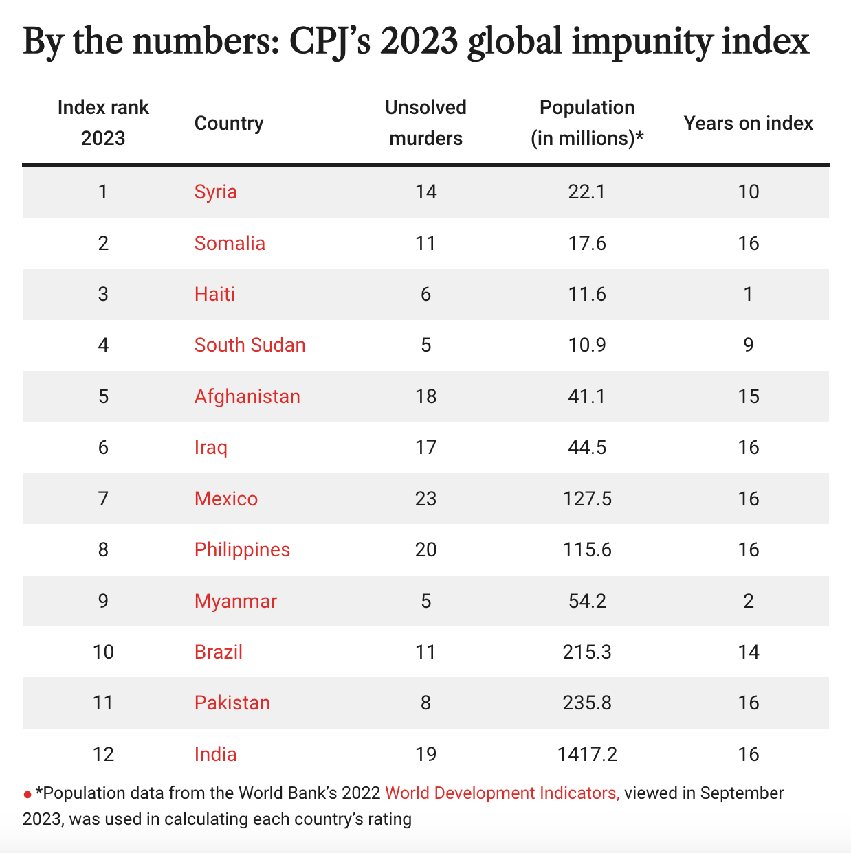 Global Impunity Index 2023: Nearly 80% of killings of journalists go ...