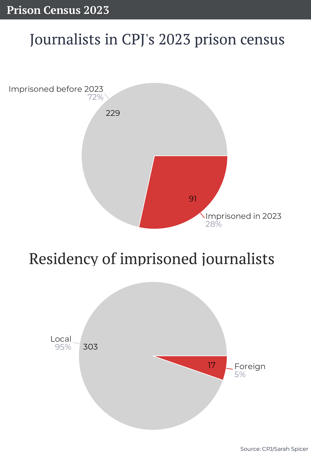2023 prison census: Jailed journalist numbers near record high; Israel ...
