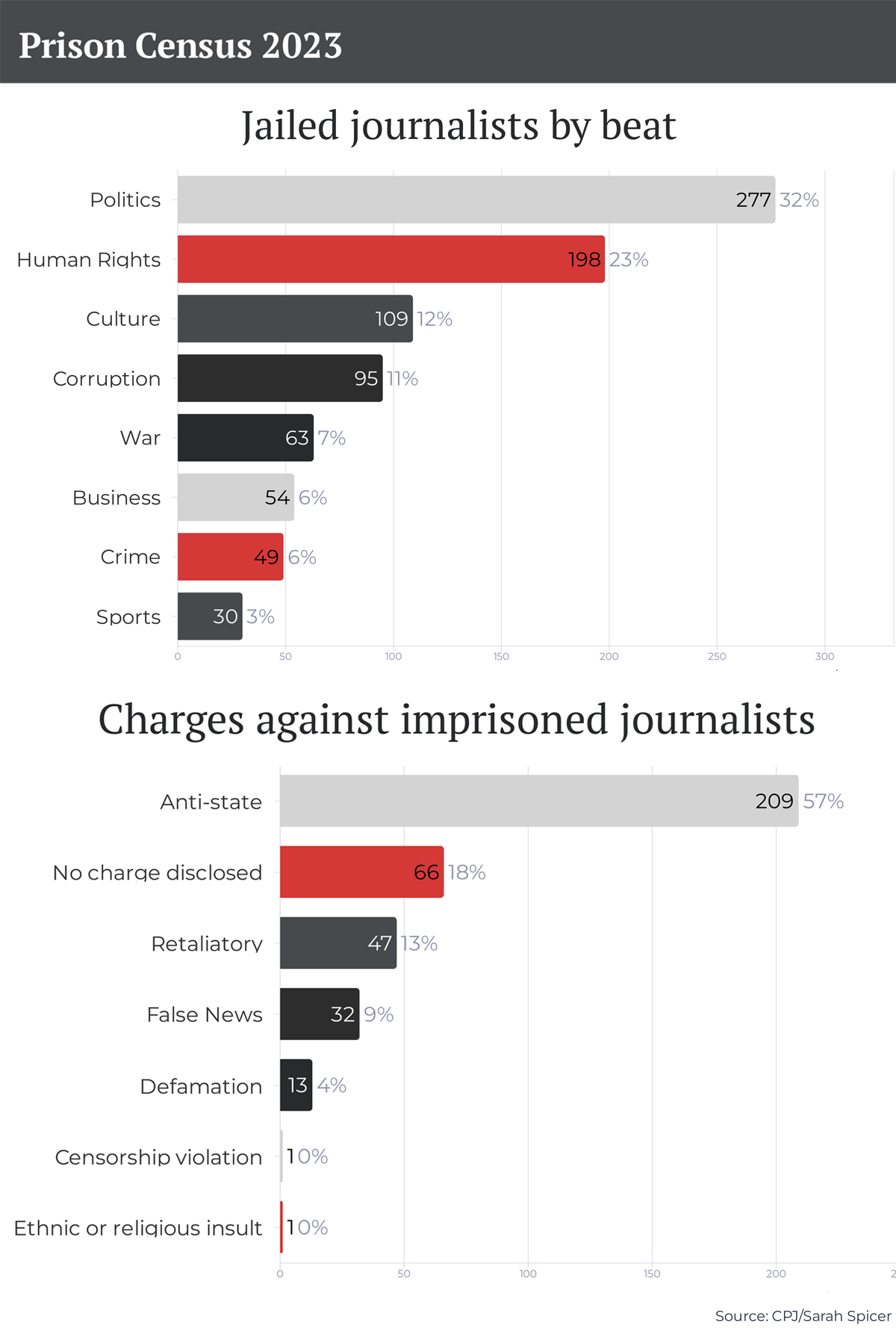 2023 prison census: Jailed journalist numbers near record high; Israel ...