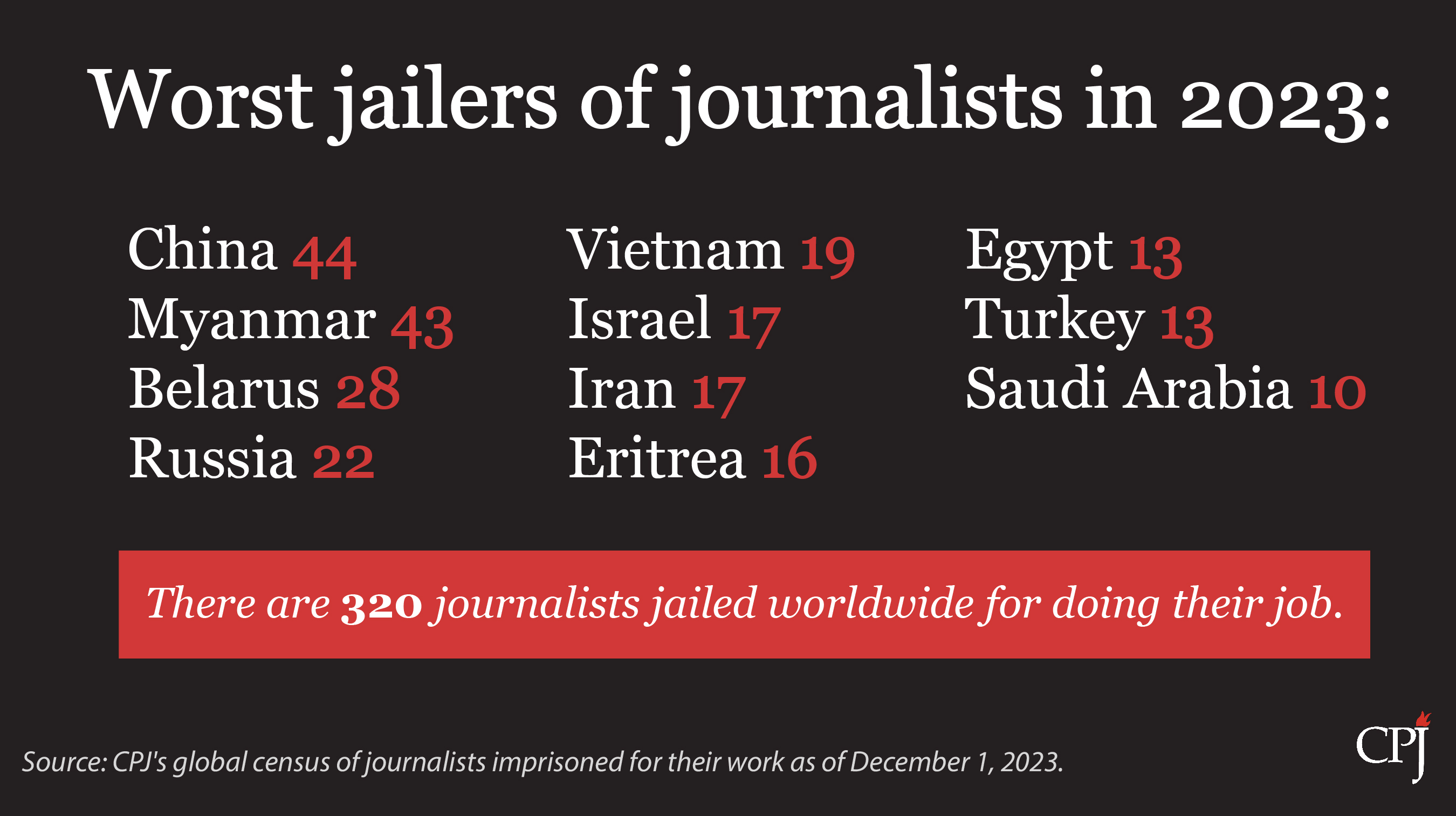 Jailed journalist numbers near record high in 2023 - Committee to ...